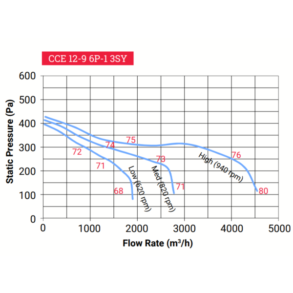 Kruger In-line Fan CCE 12-9 6P-1 3SY