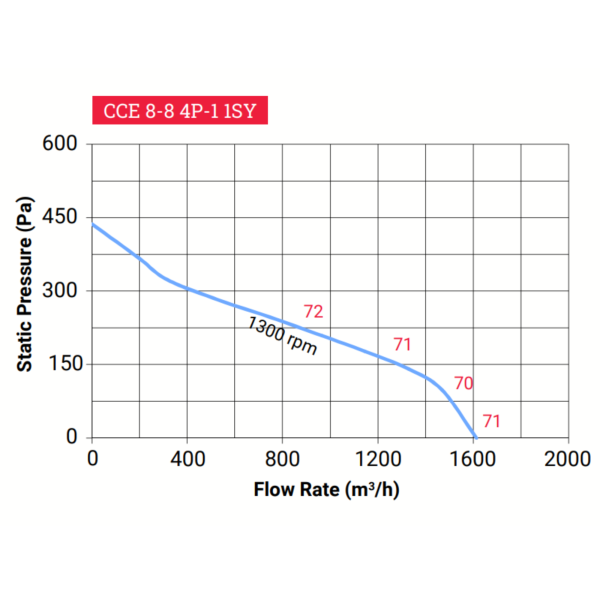 Kruger In-line Fan CCE 8-8 4P-1 1SY