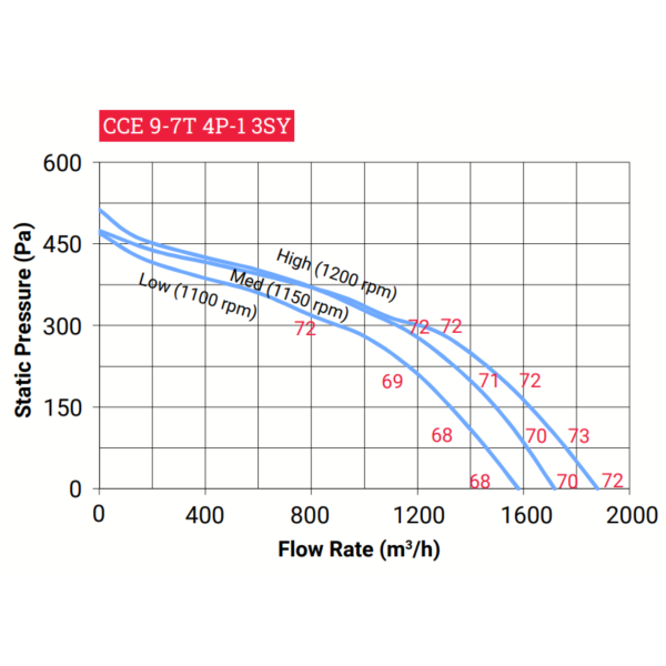 Quạt Kruger CCE 9-7T 4P-1 3SY