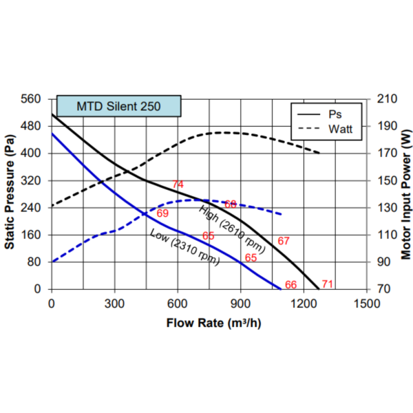 Kruger In-line Fan MTD Silent 250